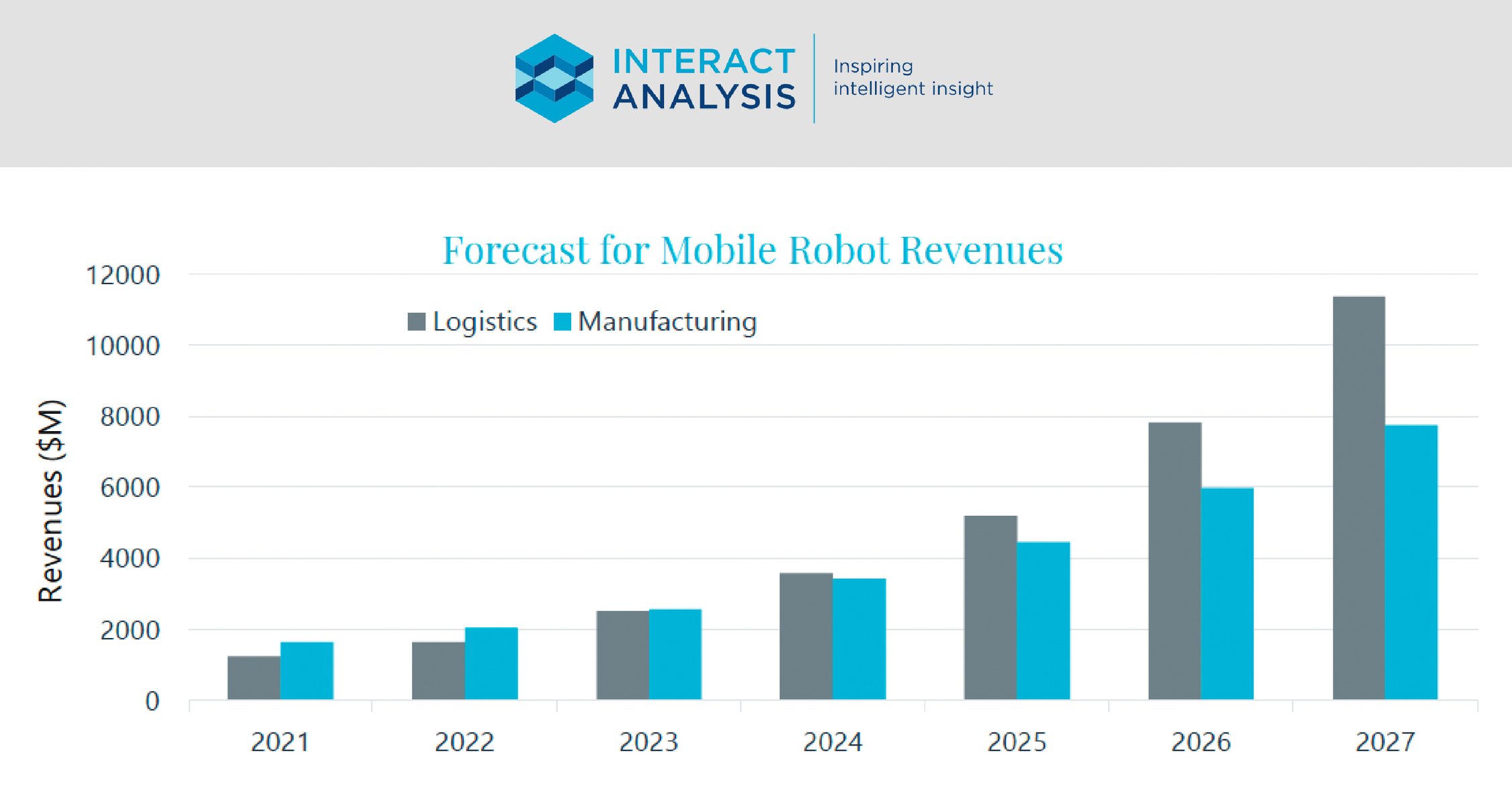 Geek+ named 2021 overall mobile robot market leader by Interact Analysis annual report